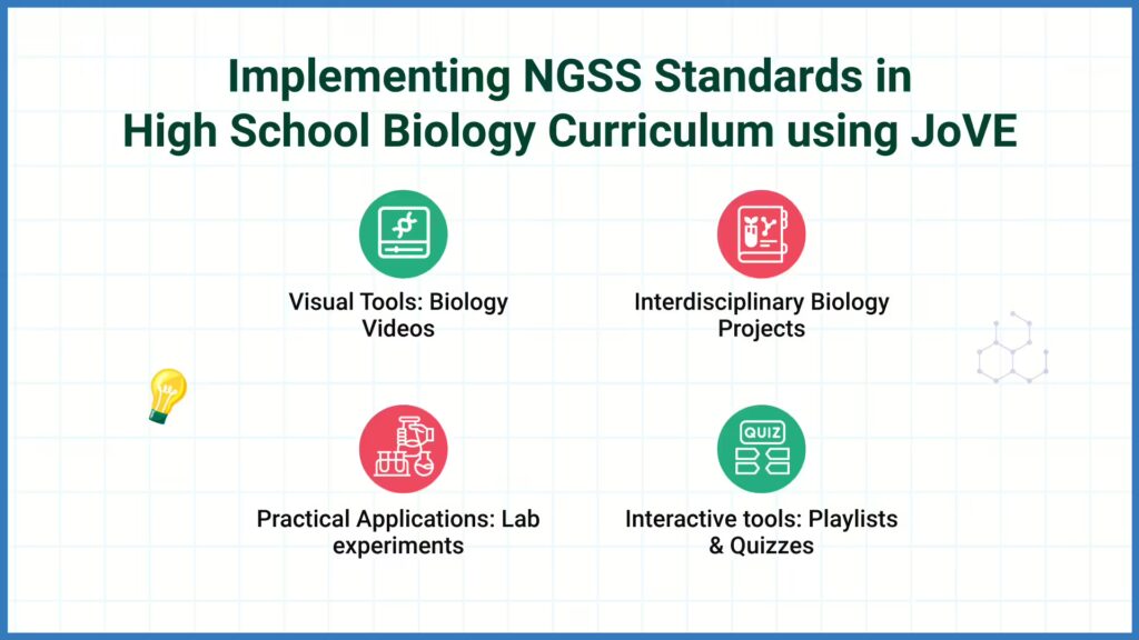 Implementing NGSS Standards in High School Biology Classes